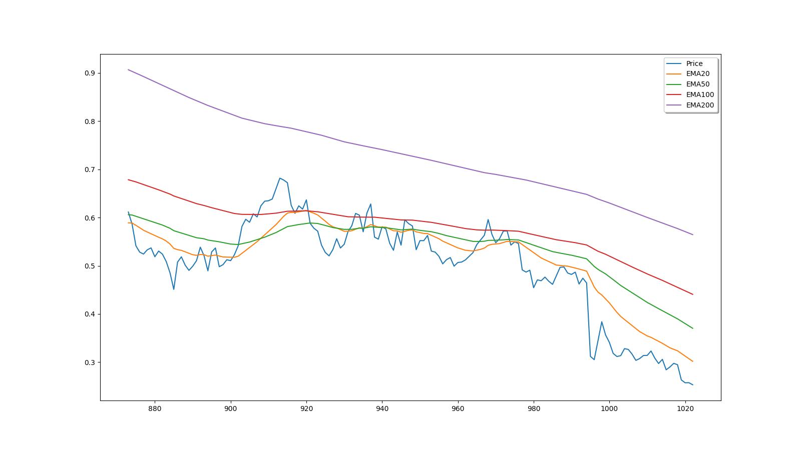 Highstreet Exponential Moving Averages