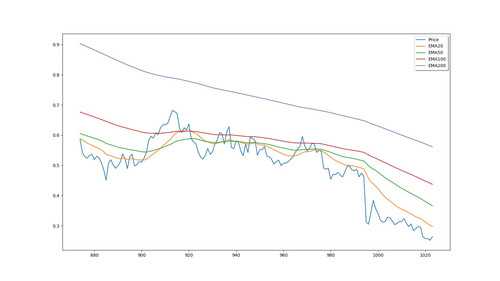 Highstreet Exponential Moving Averages