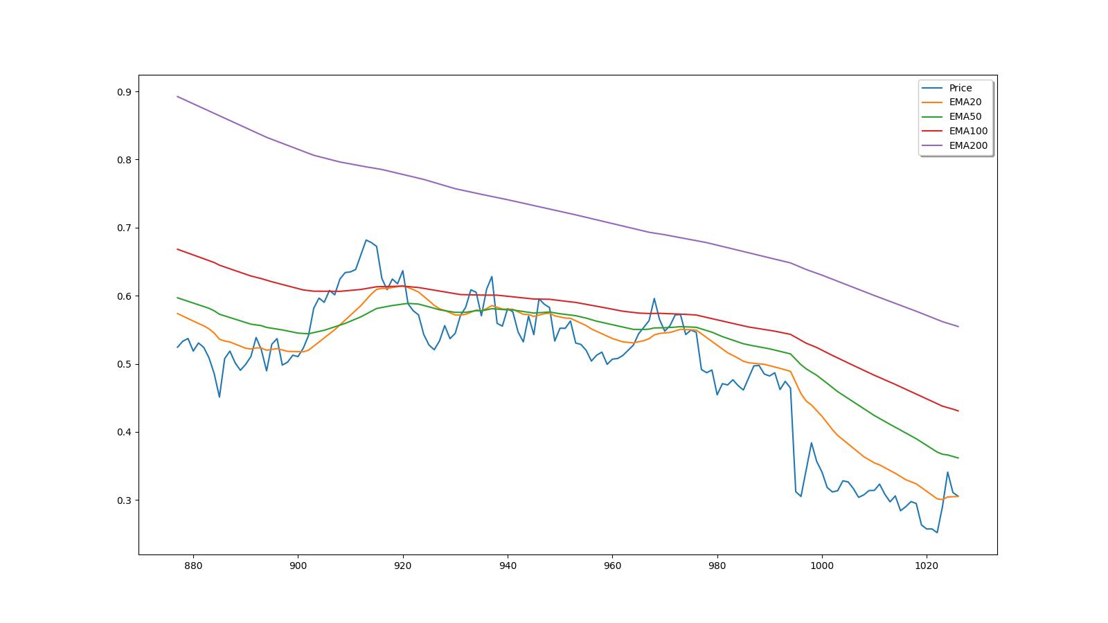 Highstreet Exponential Moving Averages