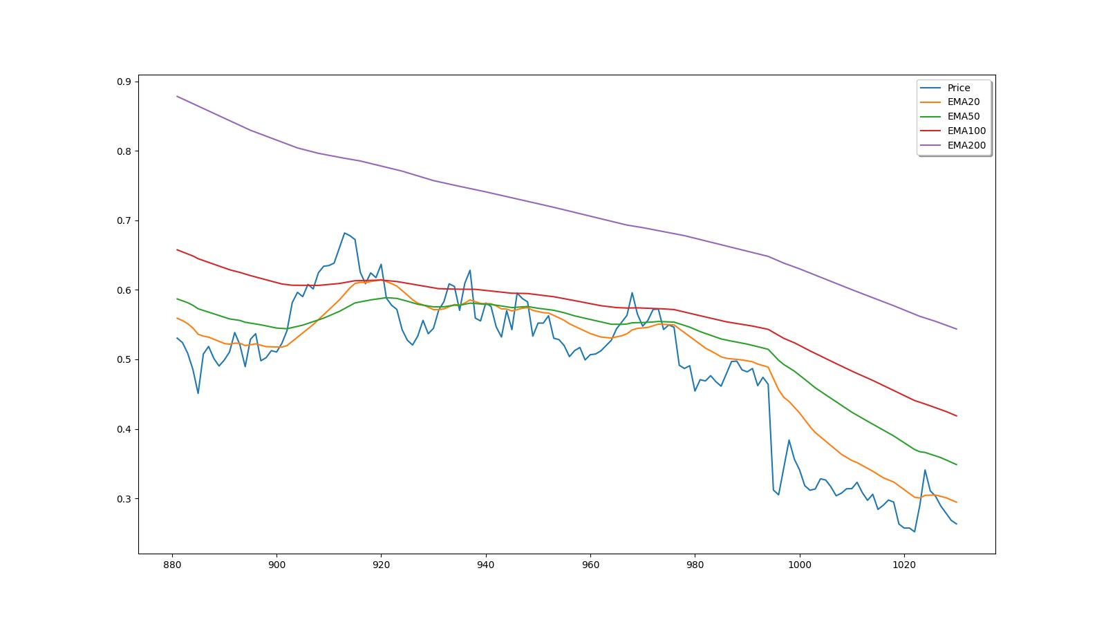 Highstreet Exponential Moving Averages