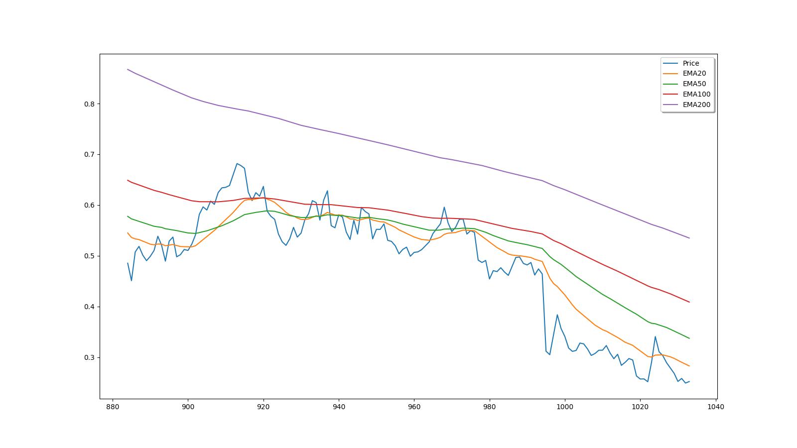 Highstreet Exponential Moving Averages