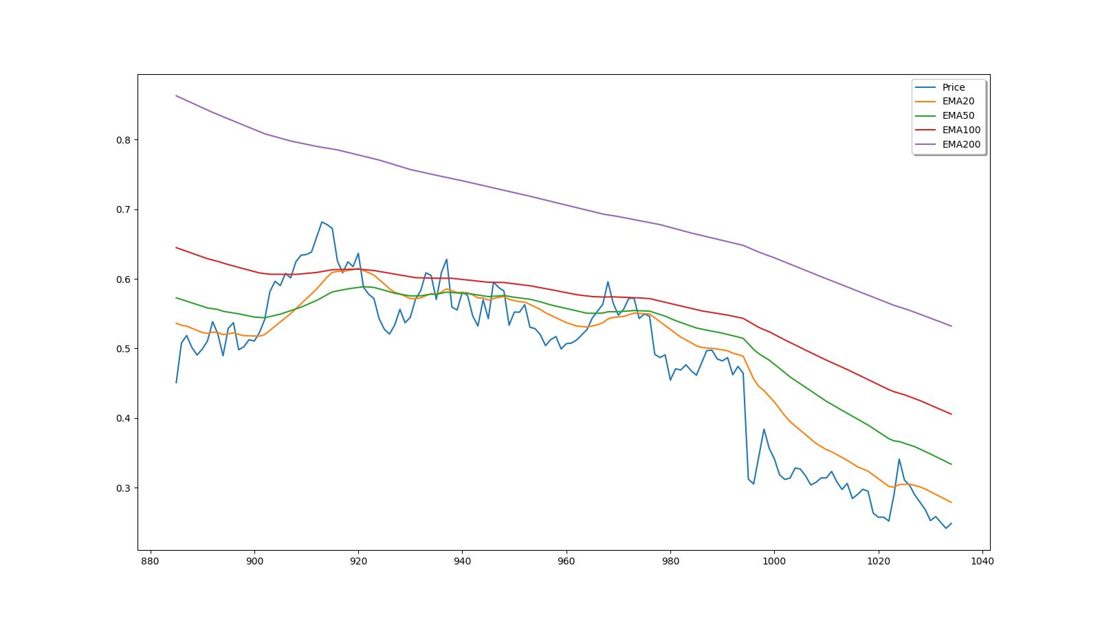 Highstreet Exponential Moving Averages