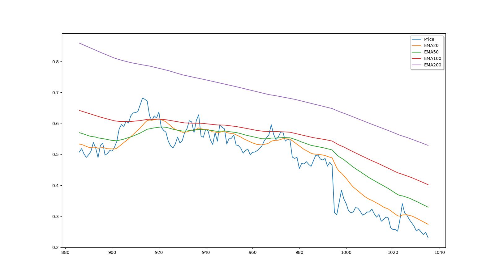 Highstreet Exponential Moving Averages