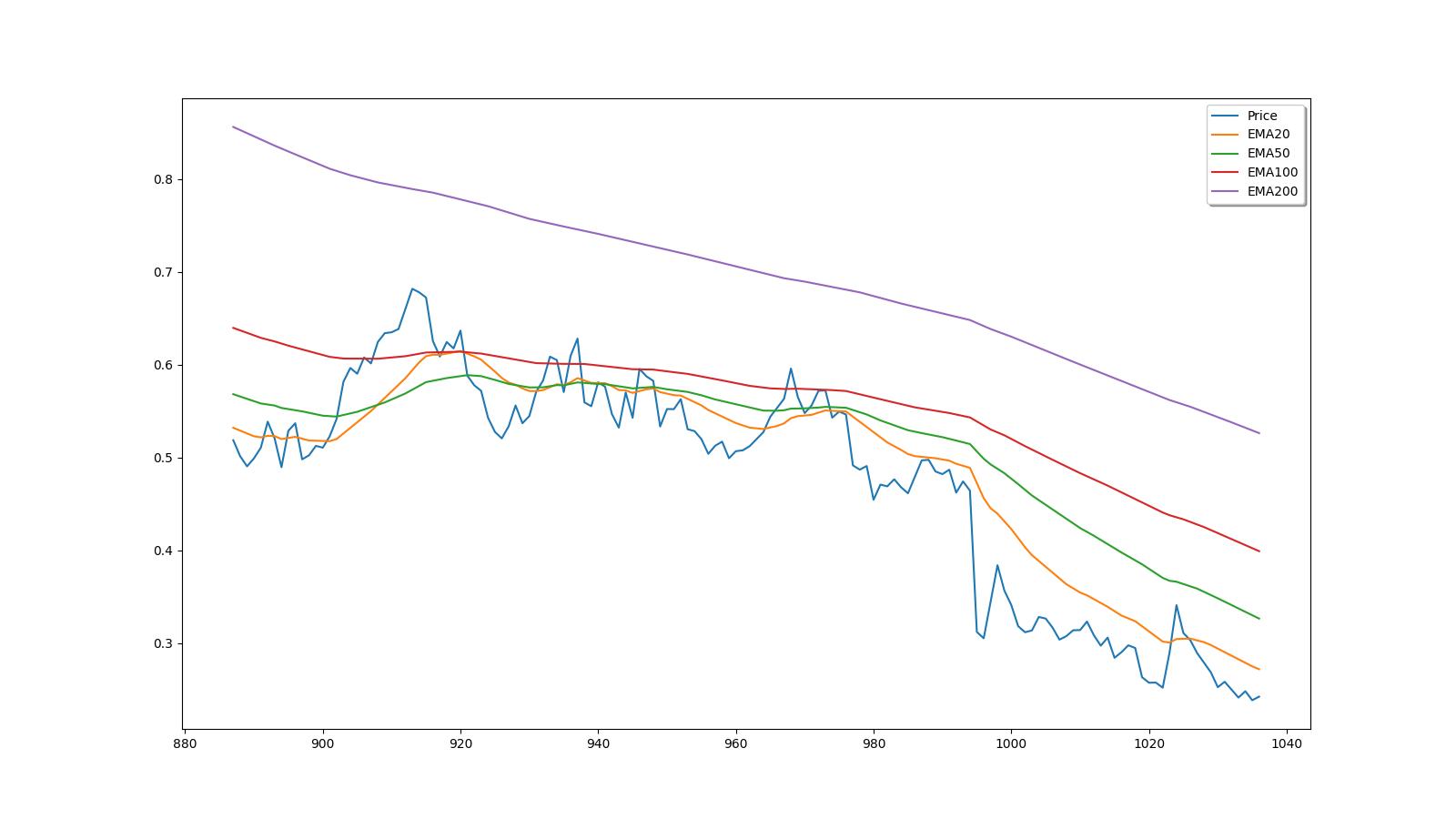 Highstreet Exponential Moving Averages