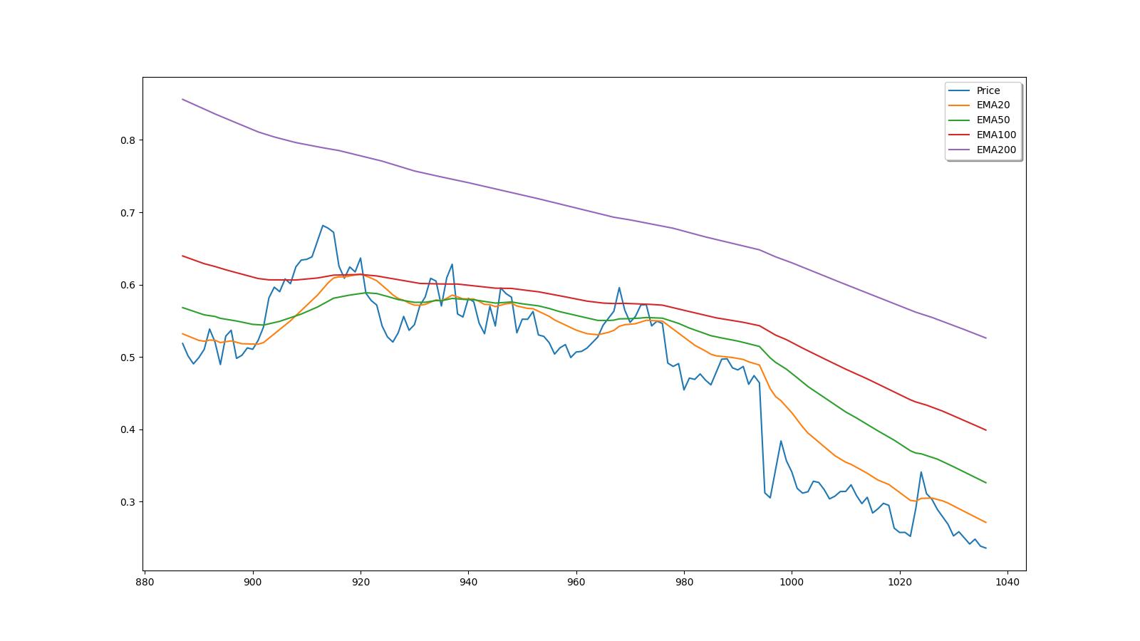 Highstreet Exponential Moving Averages