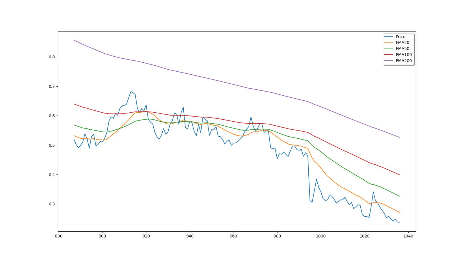 Highstreet Exponential Moving Averages