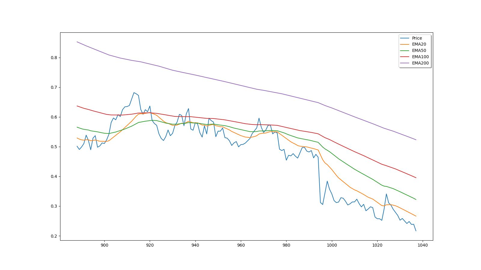 Highstreet Exponential Moving Averages