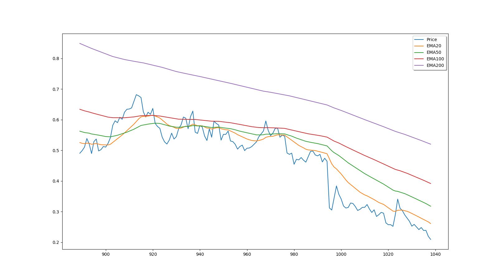 Highstreet Exponential Moving Averages