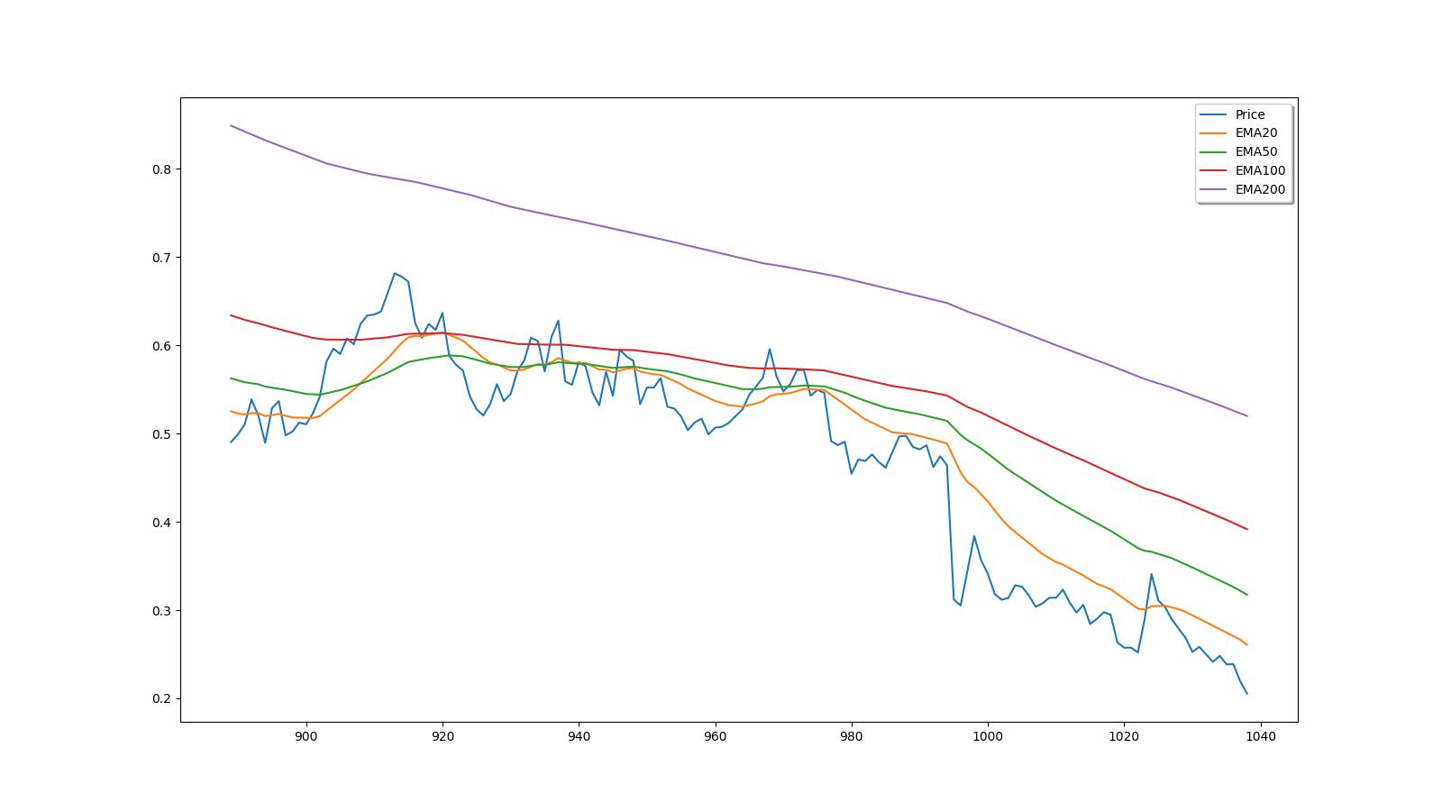 Highstreet Exponential Moving Averages