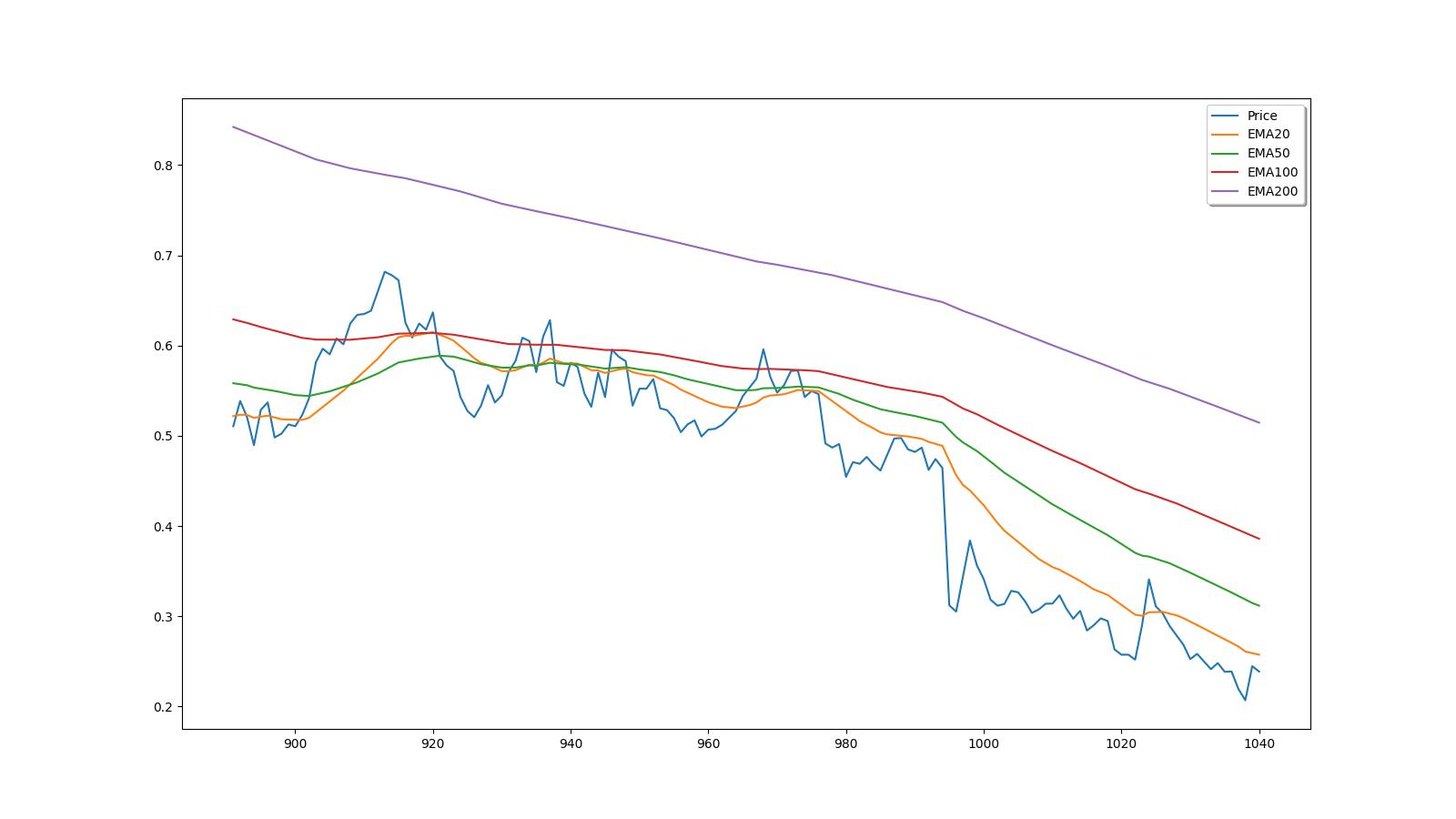 Highstreet Exponential Moving Averages