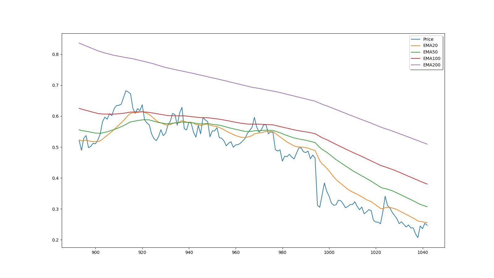 Highstreet Exponential Moving Averages