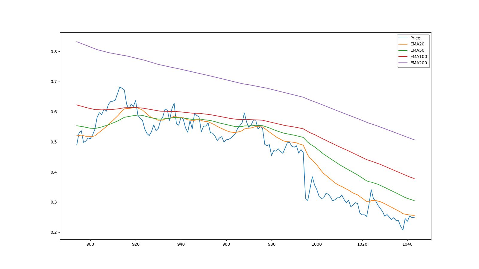 Highstreet Exponential Moving Averages