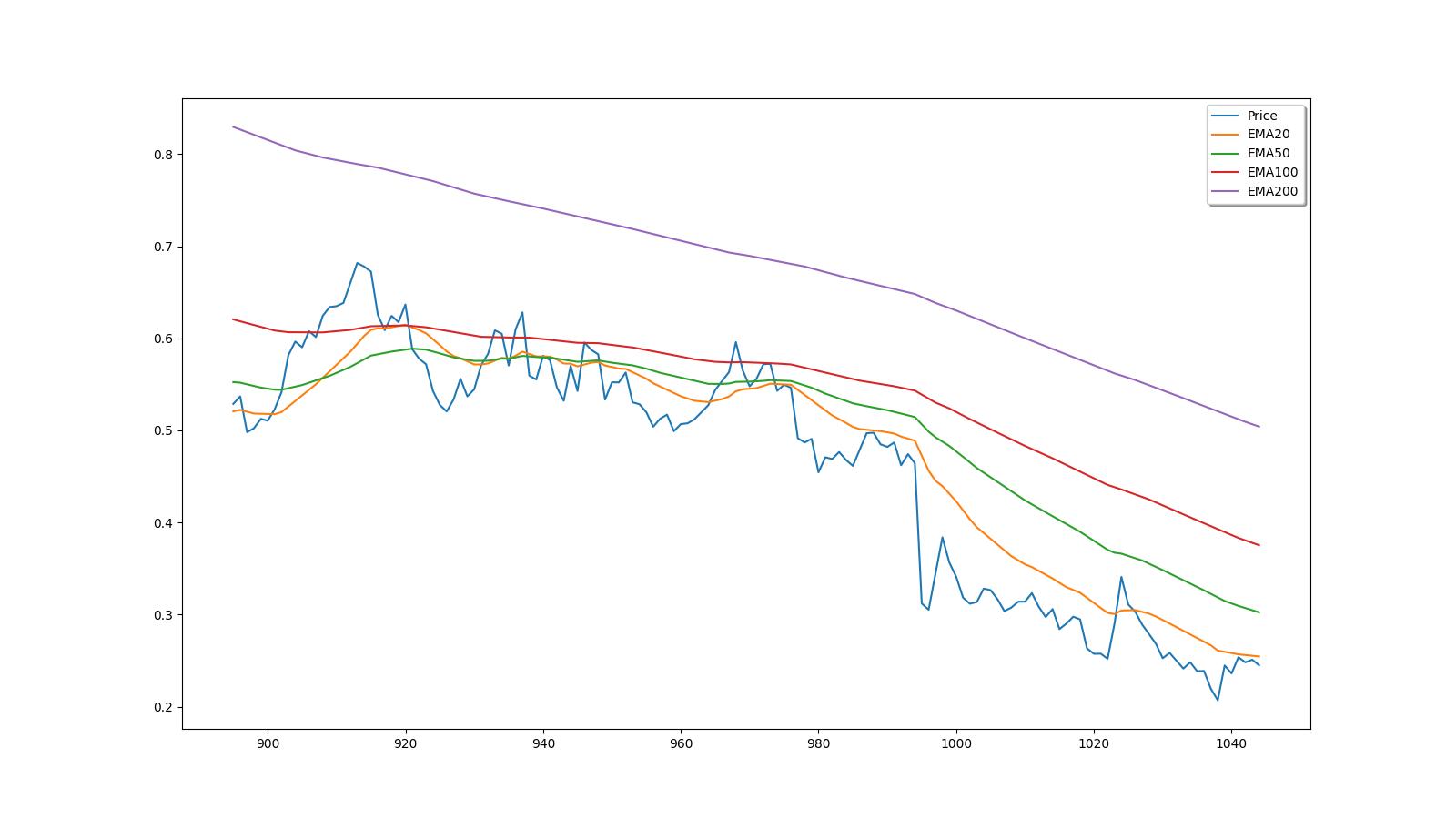 Highstreet Exponential Moving Averages