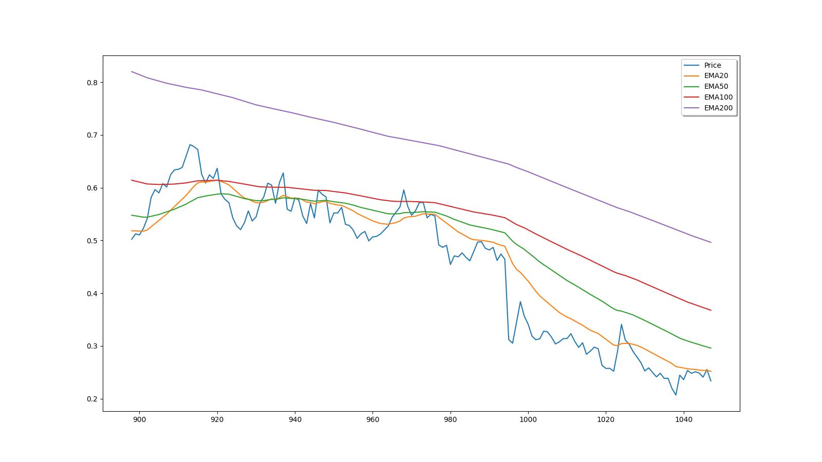 Highstreet Exponential Moving Averages