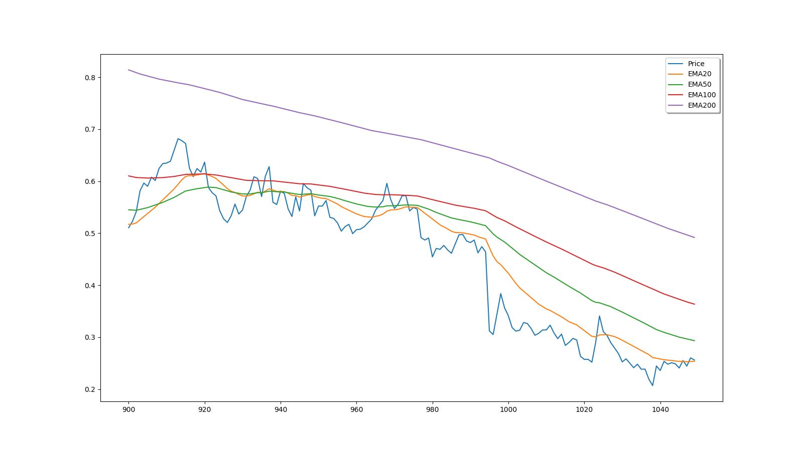 Highstreet Exponential Moving Averages