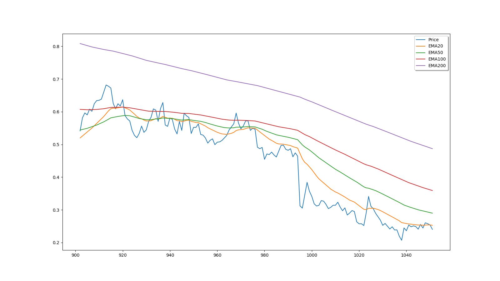 Highstreet Exponential Moving Averages