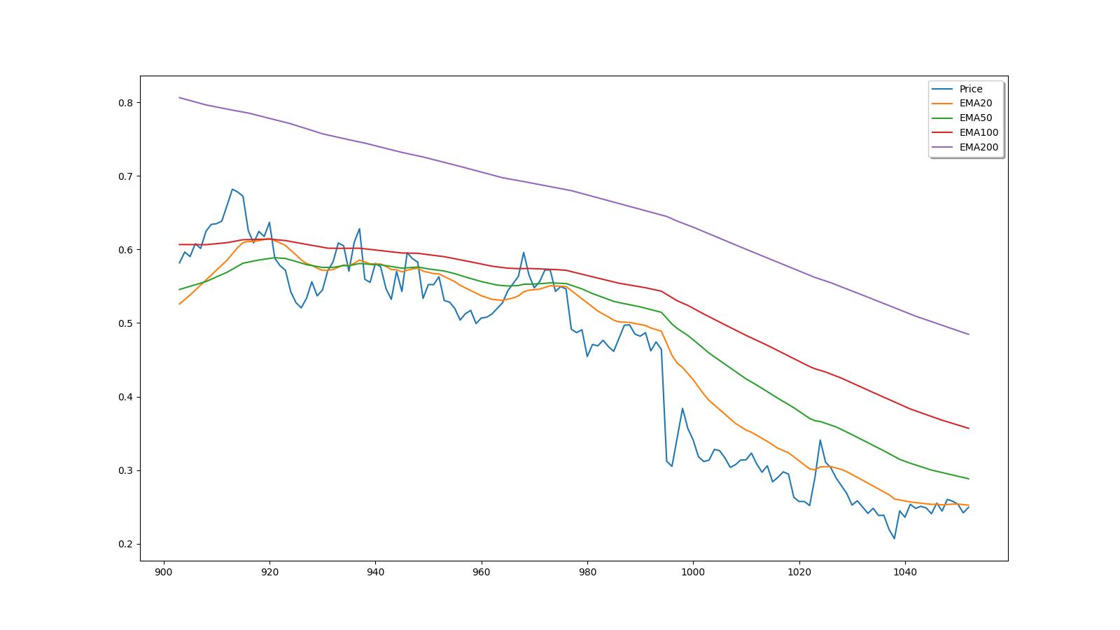 Highstreet Exponential Moving Averages