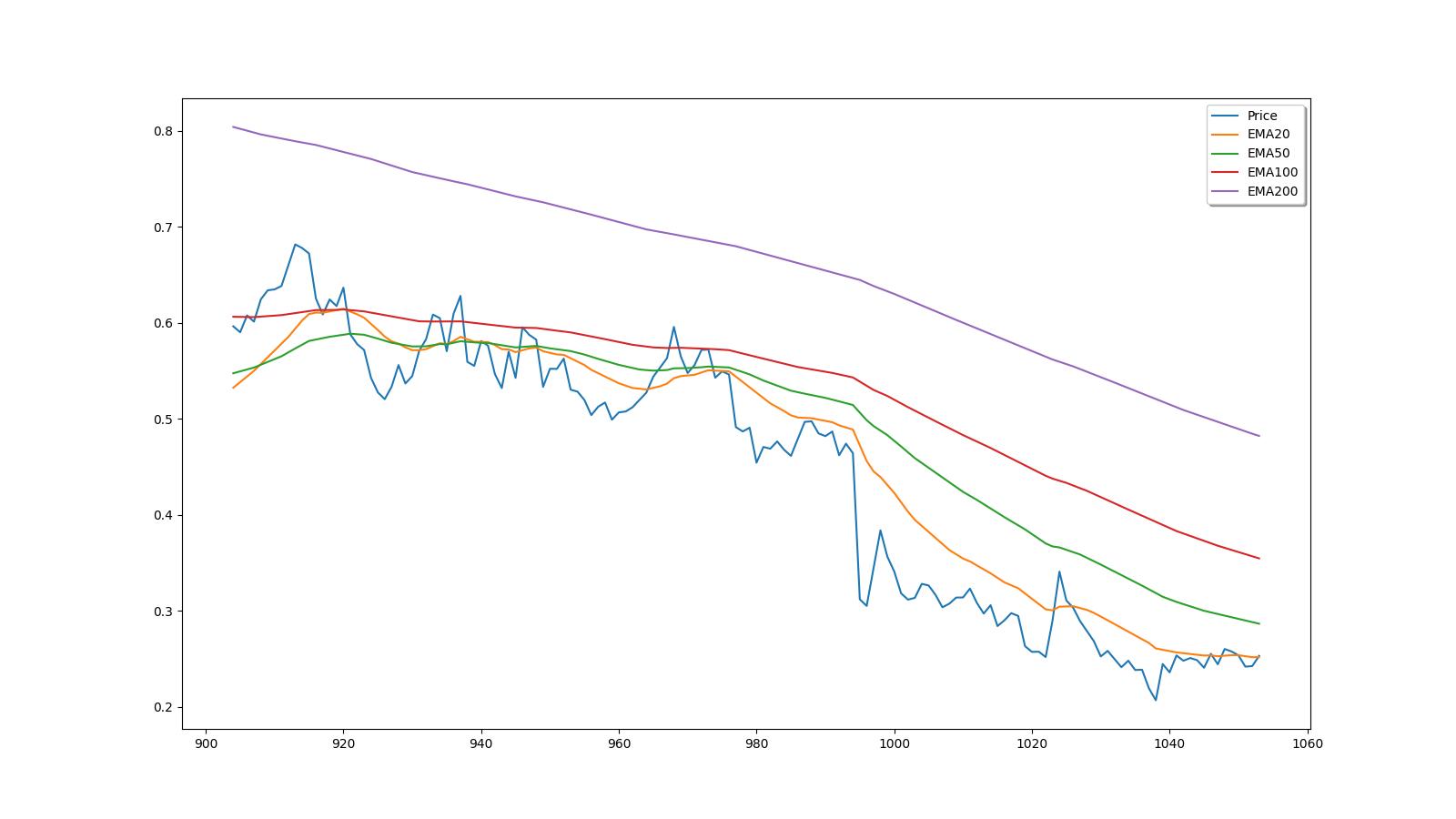 Highstreet Exponential Moving Averages