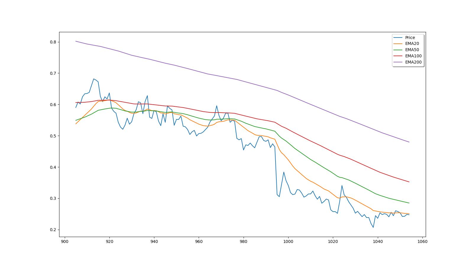 Highstreet Exponential Moving Averages