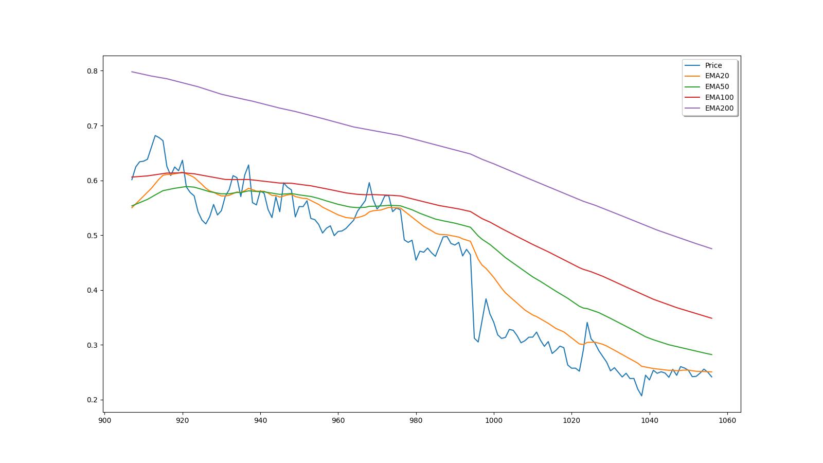 Highstreet Exponential Moving Averages