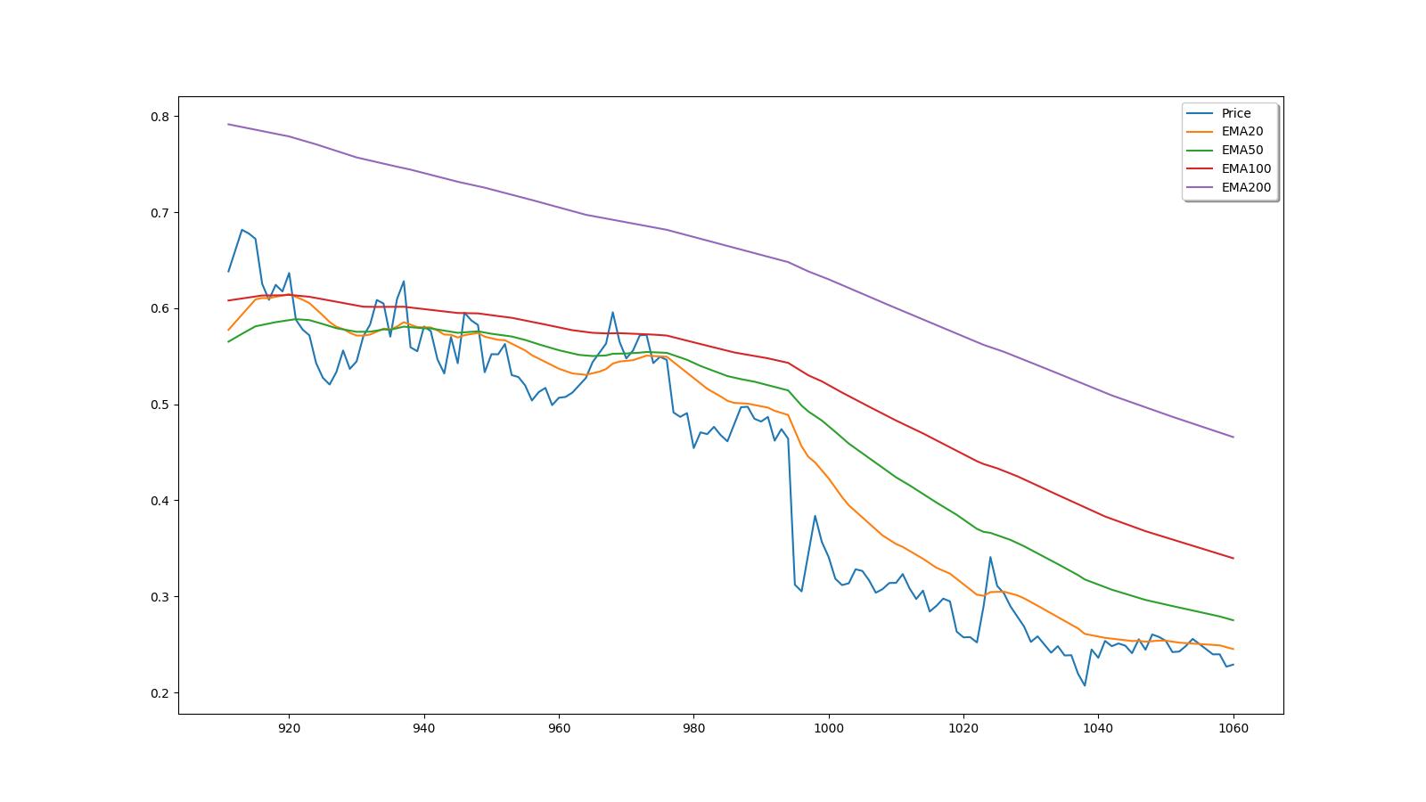 Highstreet Exponential Moving Averages