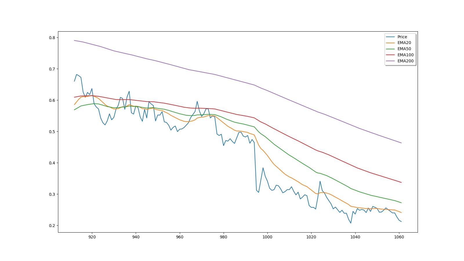 Highstreet Exponential Moving Averages