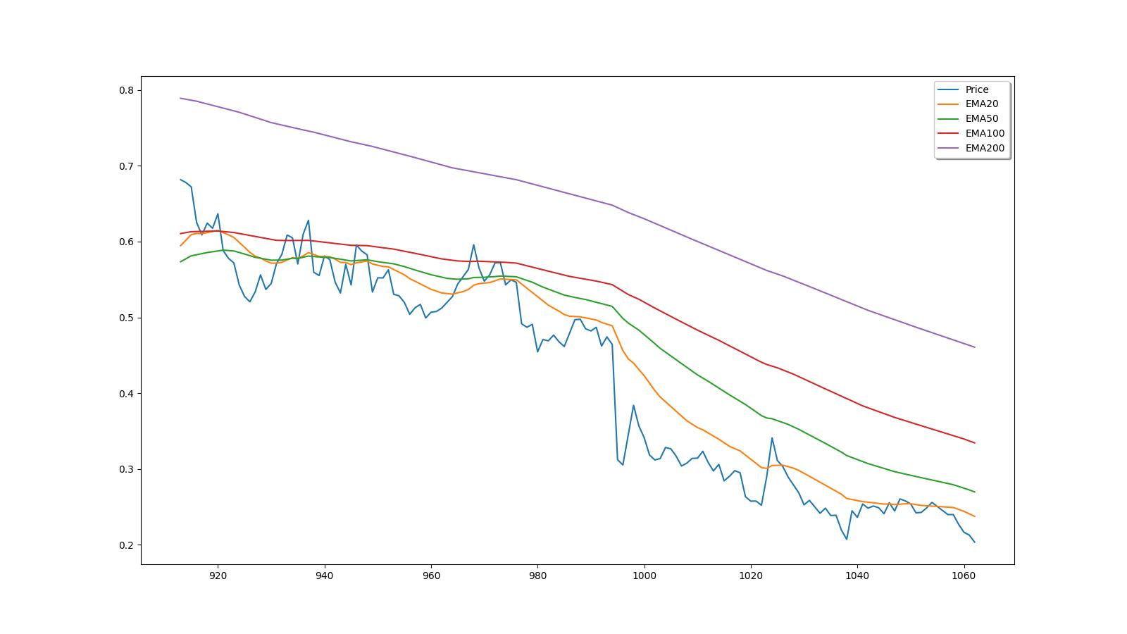Highstreet Exponential Moving Averages