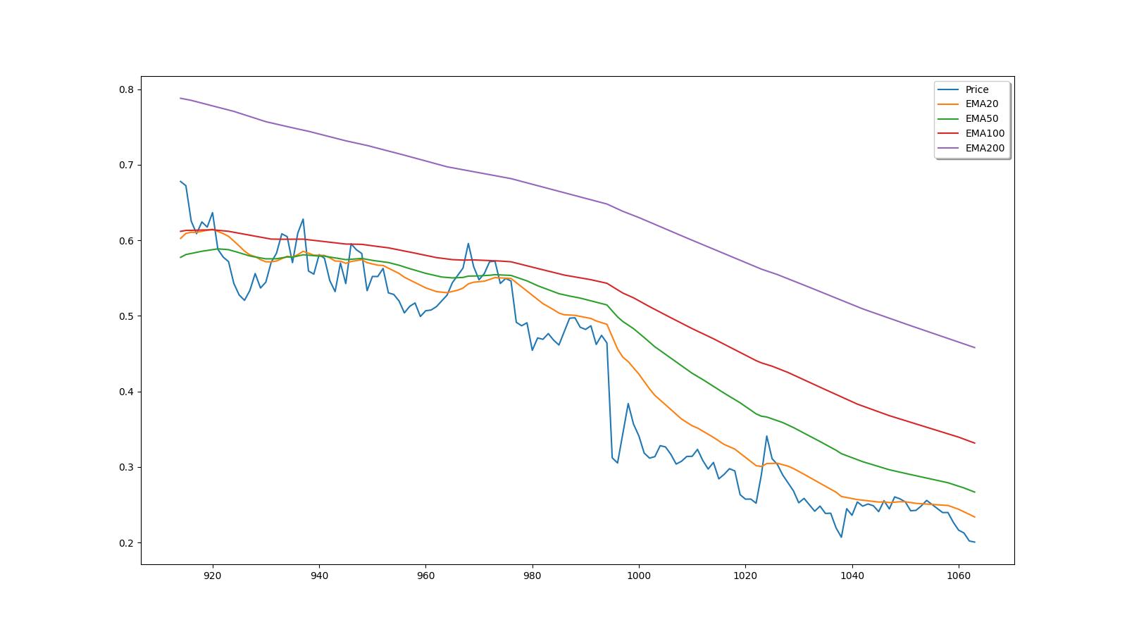 Highstreet Exponential Moving Averages