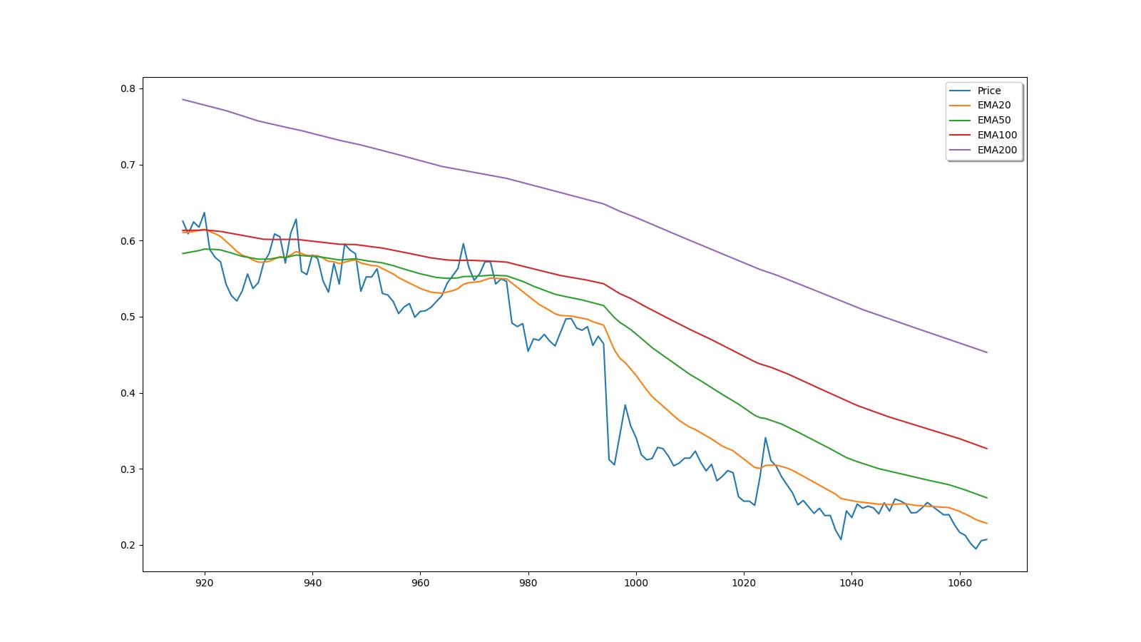 Highstreet Exponential Moving Averages