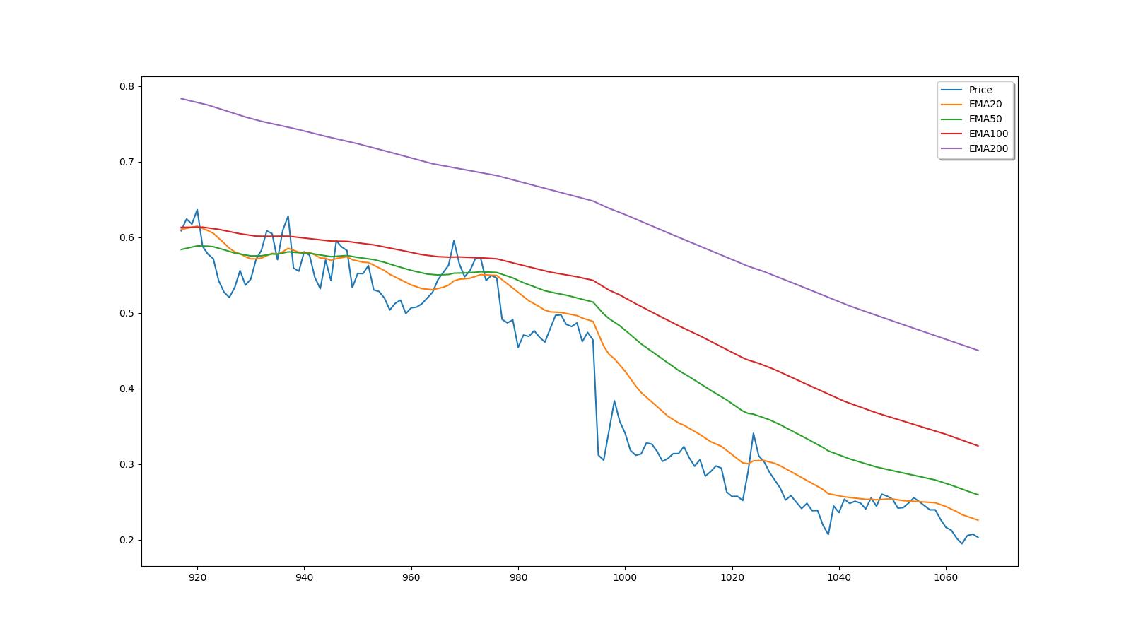 Highstreet Exponential Moving Averages