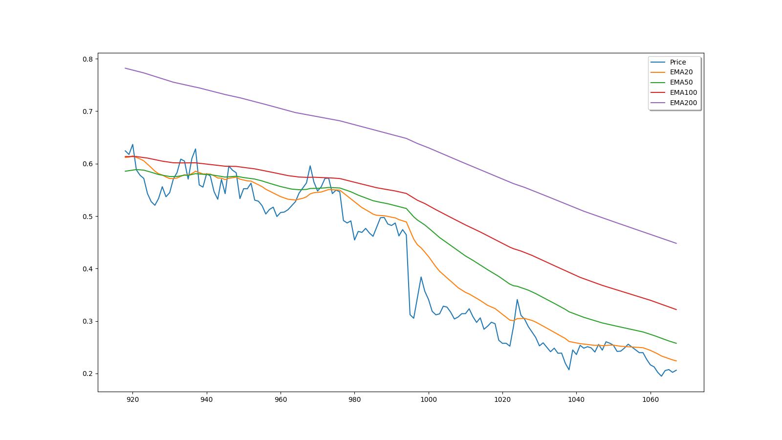 Highstreet Exponential Moving Averages