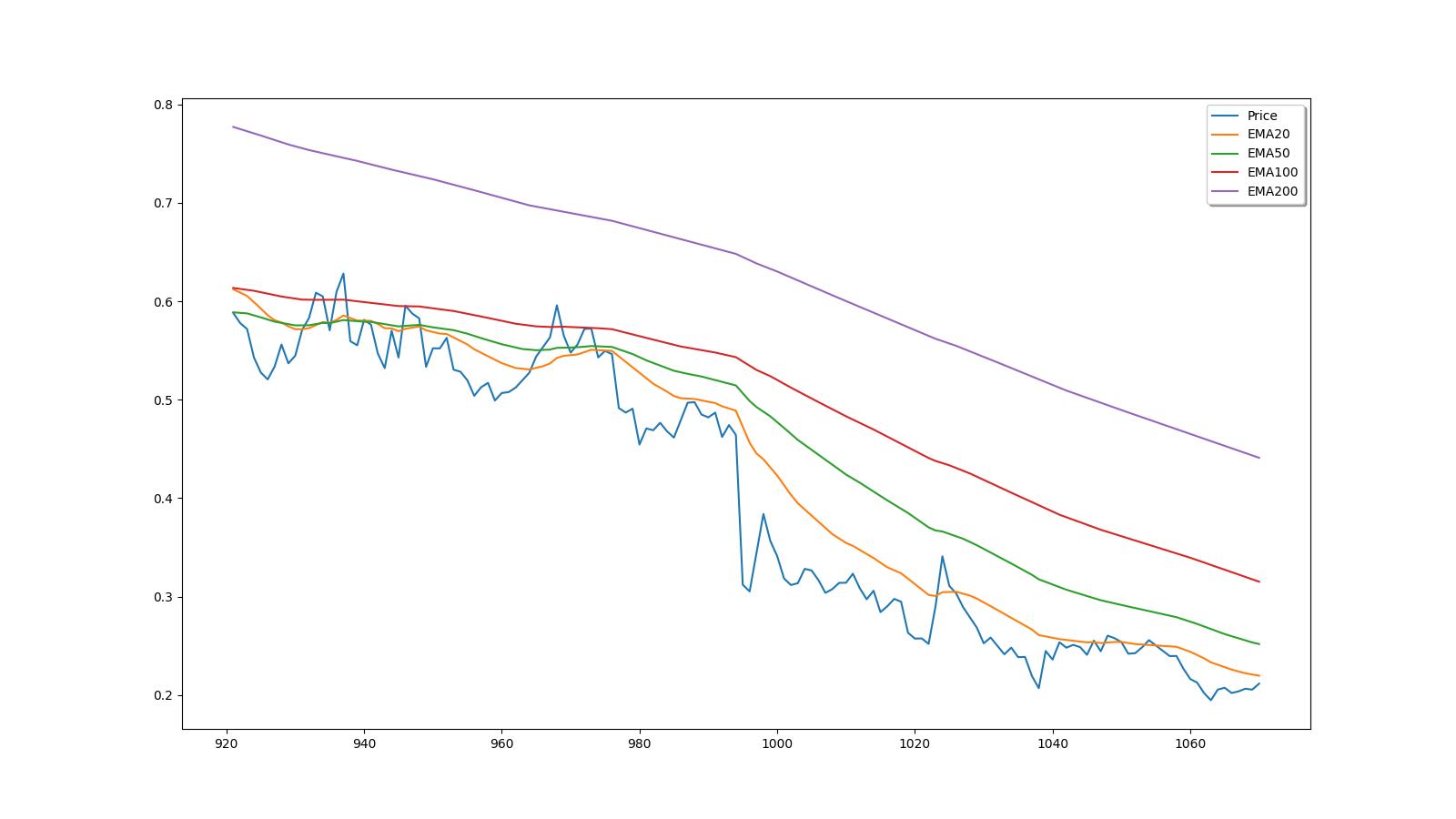 Highstreet Exponential Moving Averages