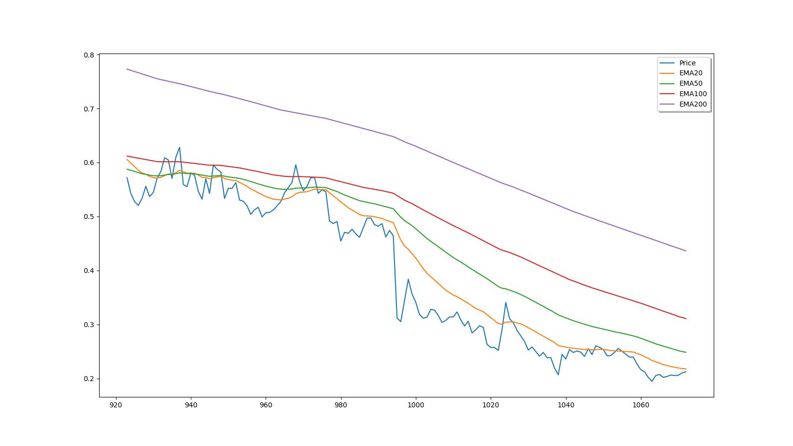 Highstreet Exponential Moving Averages