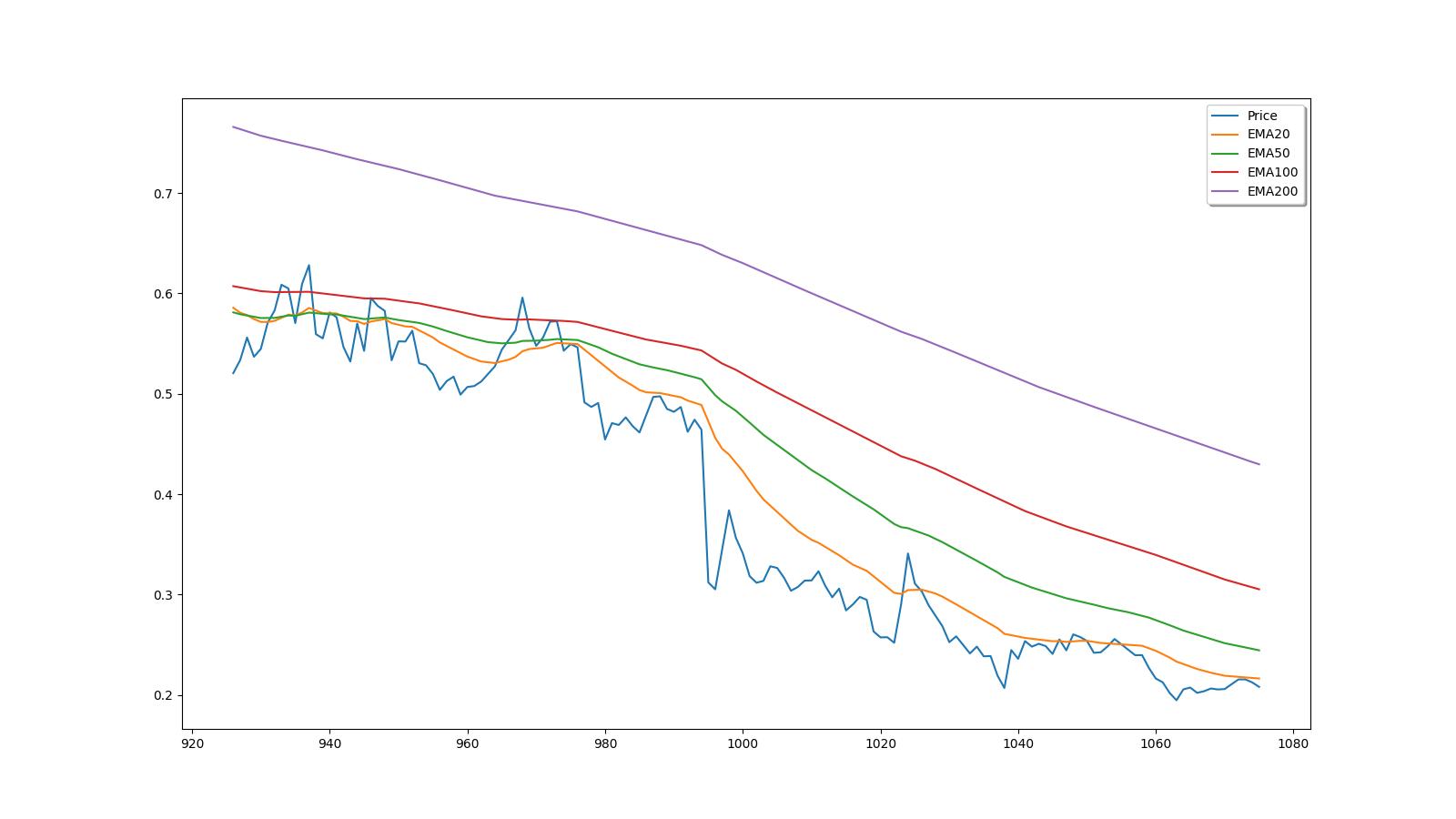 Highstreet Exponential Moving Averages