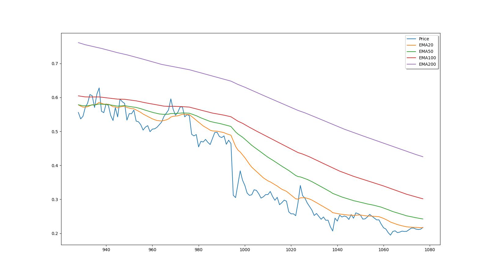 Highstreet Exponential Moving Averages