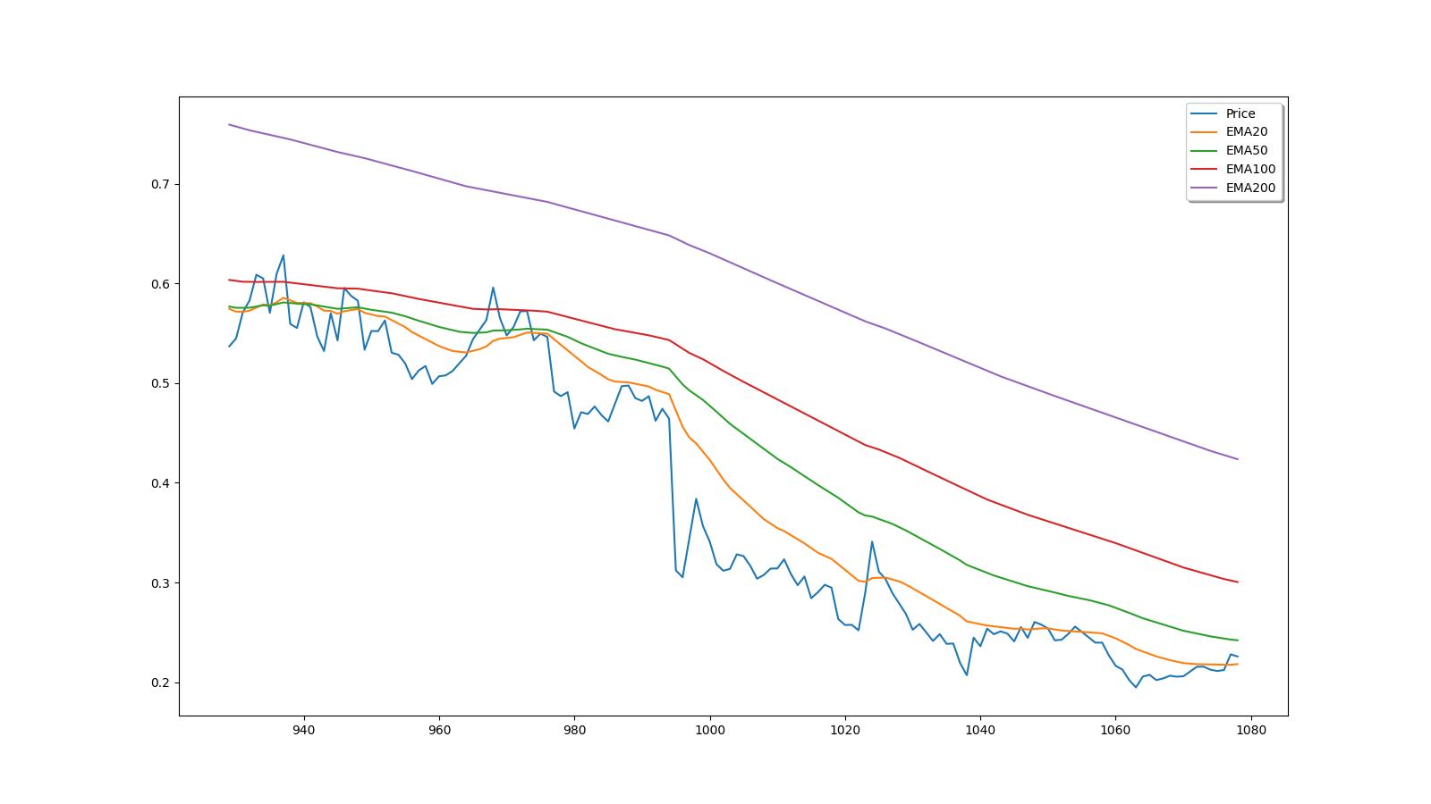 Highstreet Exponential Moving Averages