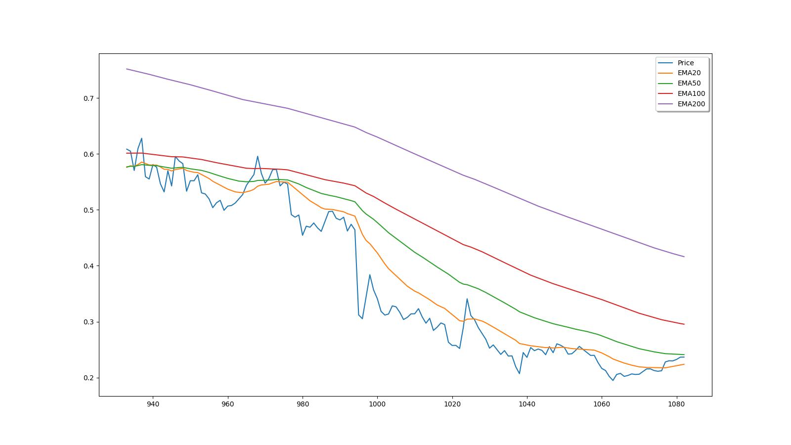 Highstreet Exponential Moving Averages