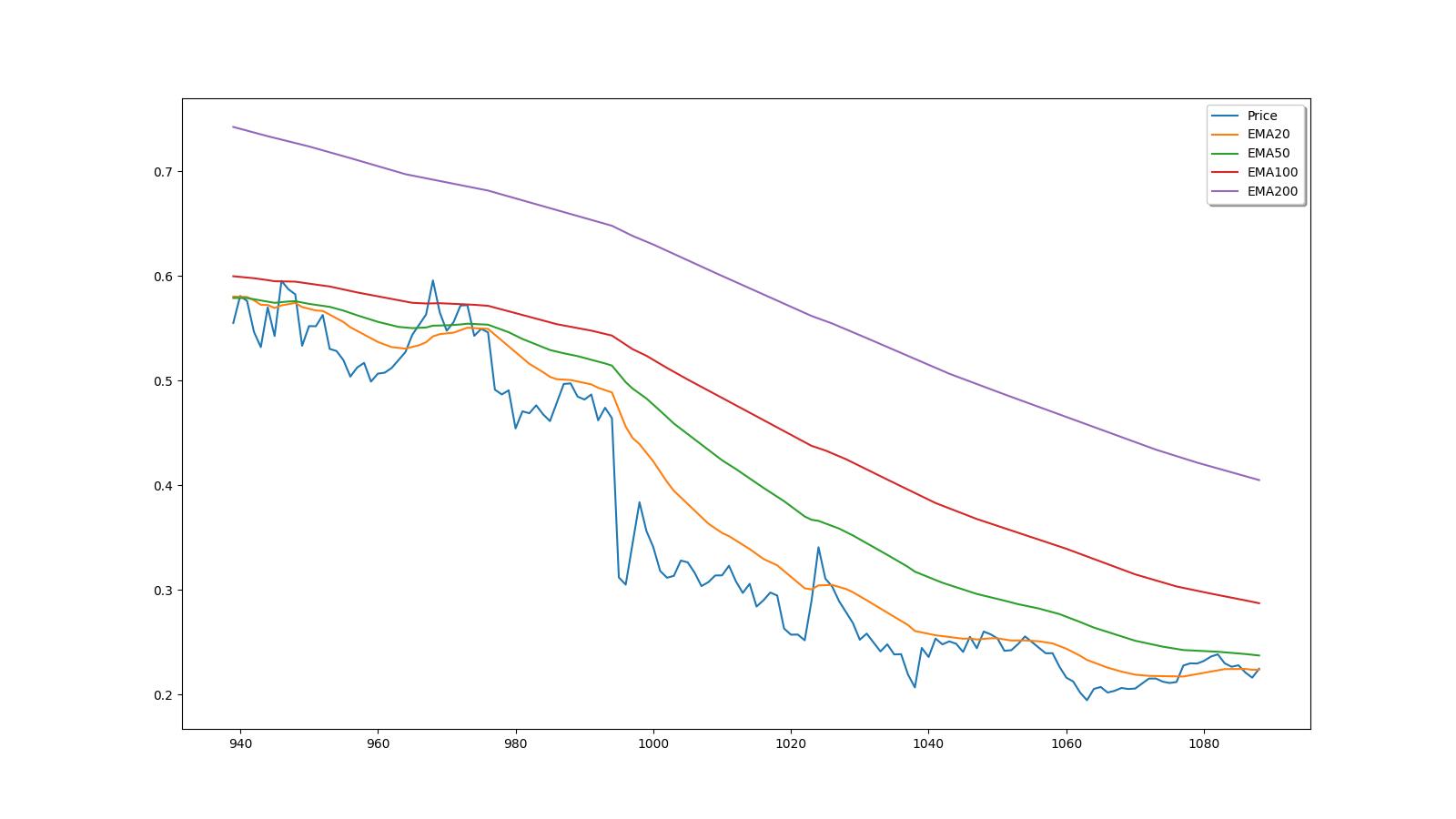 Highstreet Exponential Moving Averages