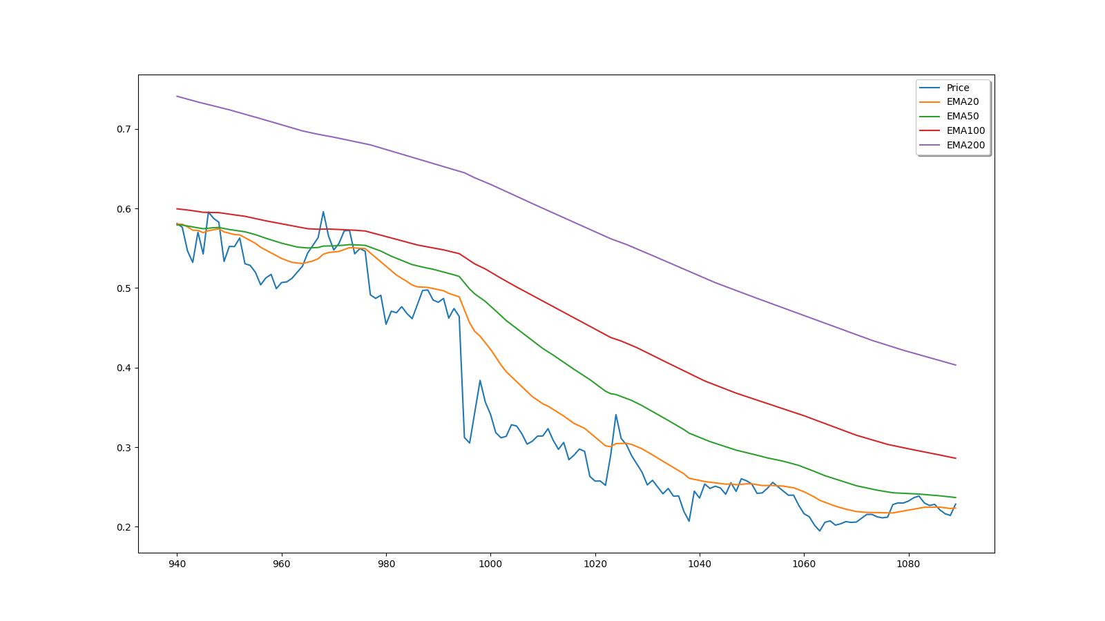 Highstreet Exponential Moving Averages