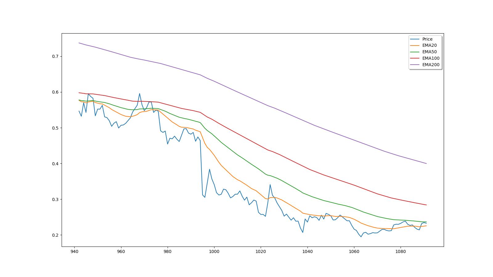 Highstreet Exponential Moving Averages