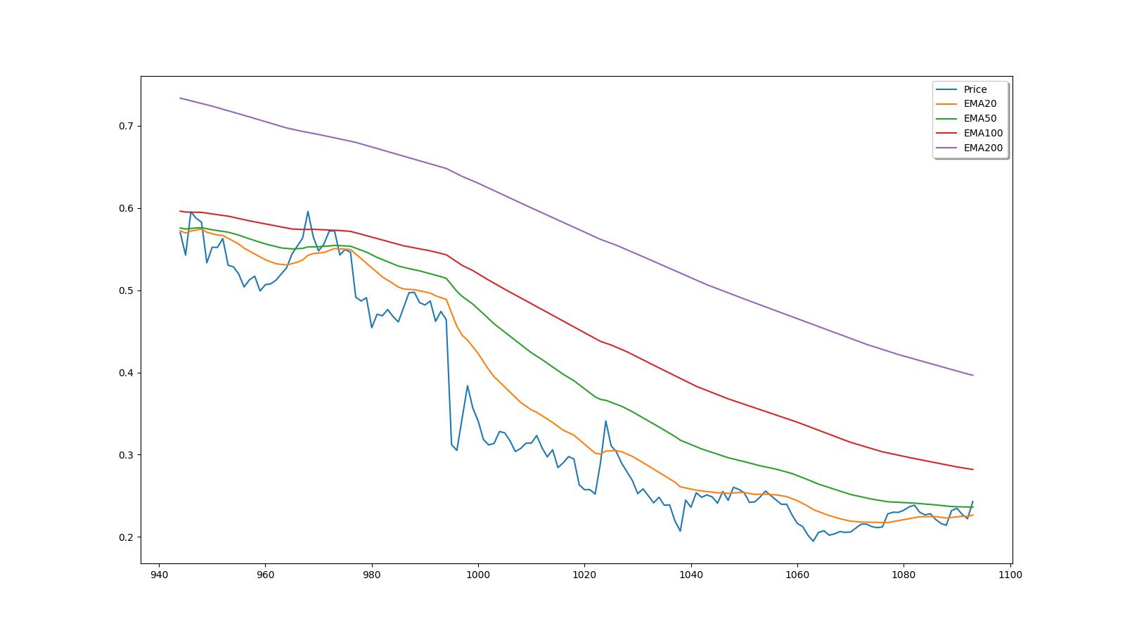 Highstreet Exponential Moving Averages