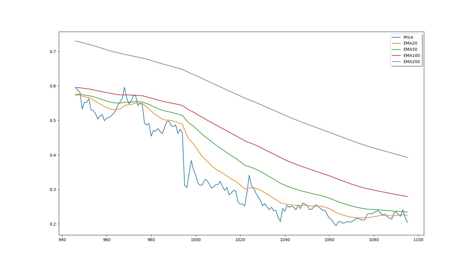 Highstreet Exponential Moving Averages