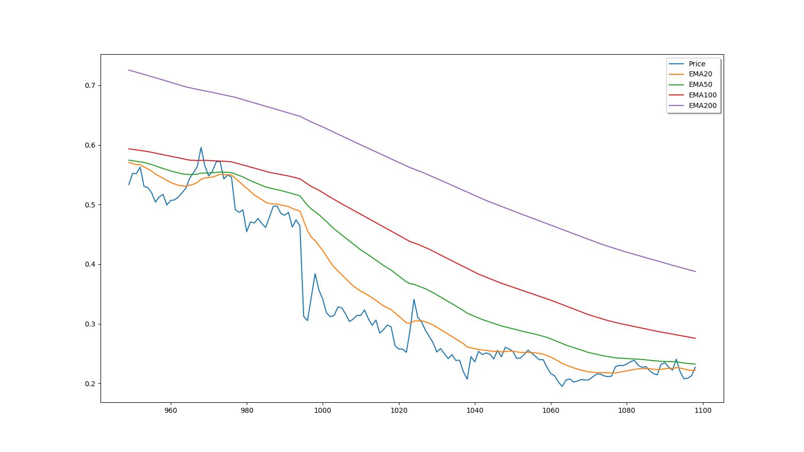 Highstreet Exponential Moving Averages