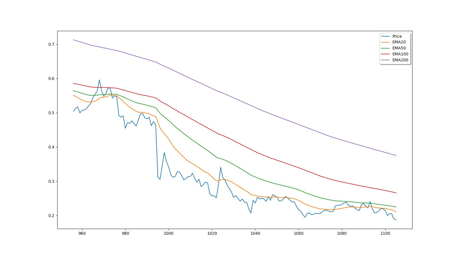Highstreet Exponential Moving Averages