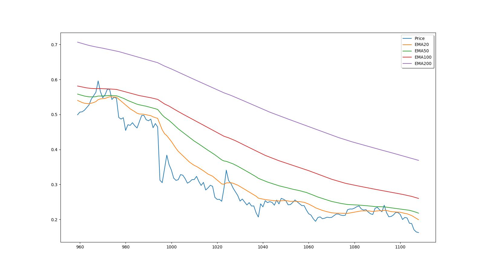 Highstreet Exponential Moving Averages