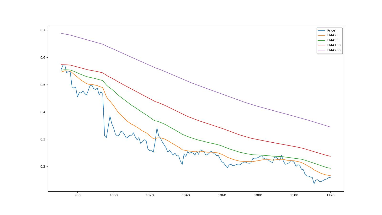 Highstreet Exponential Moving Averages