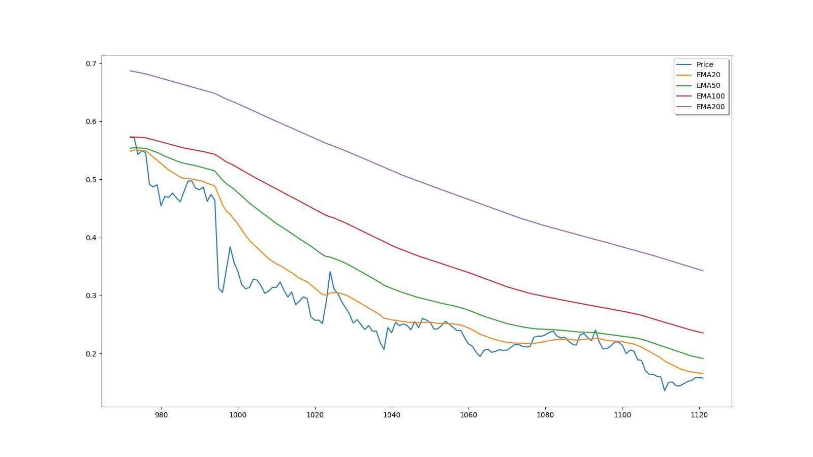 Highstreet Exponential Moving Averages