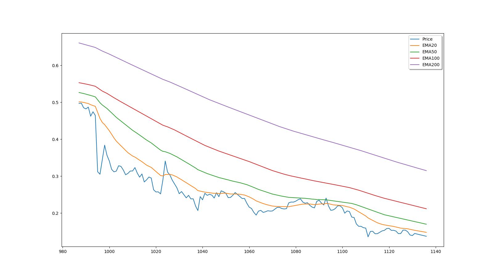 Highstreet Exponential Moving Averages