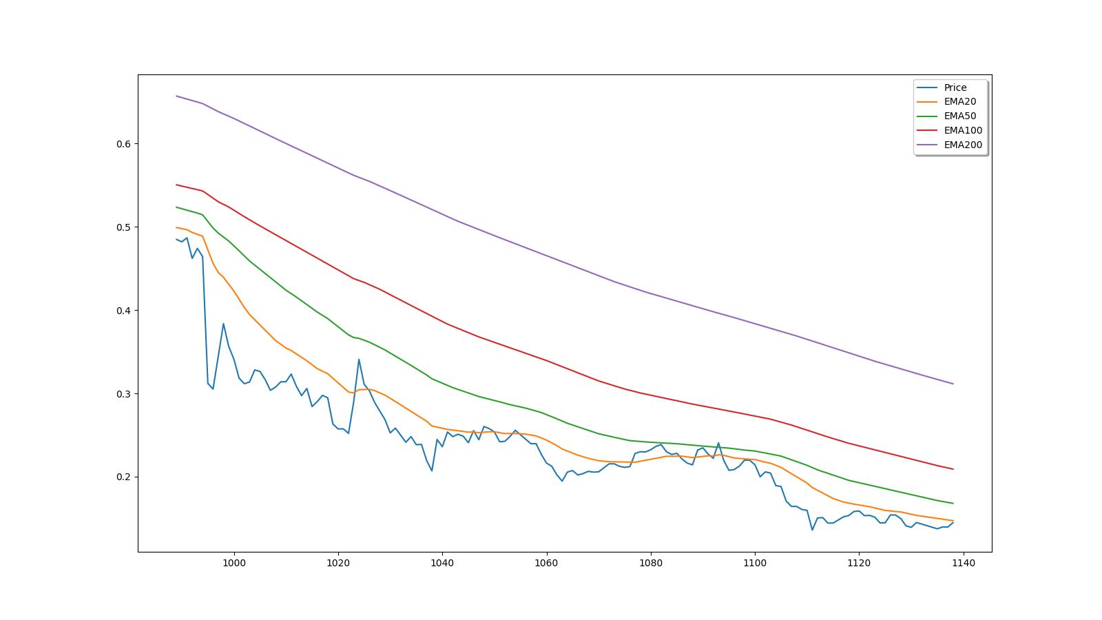 Highstreet Exponential Moving Averages