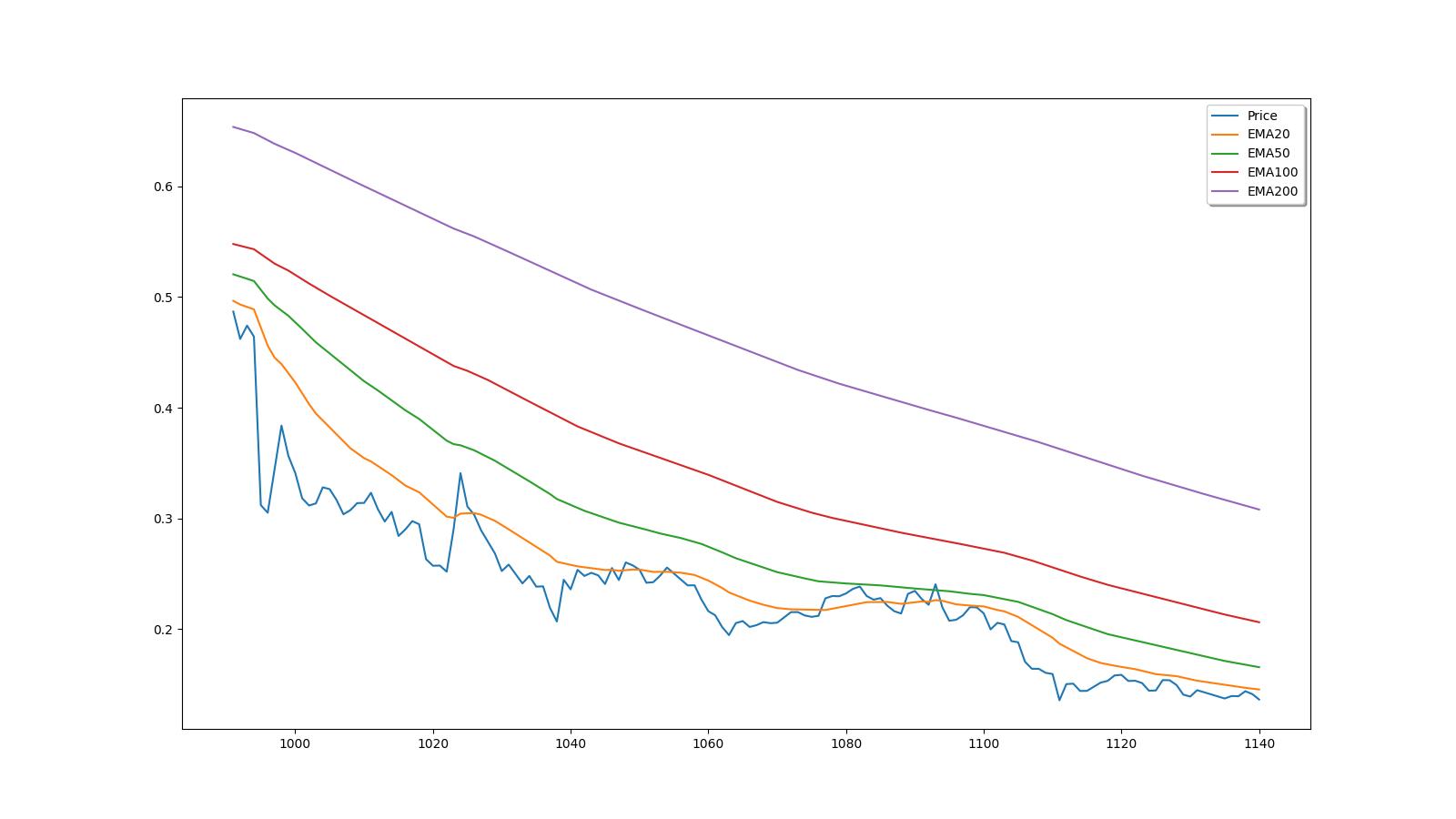 Highstreet Exponential Moving Averages
